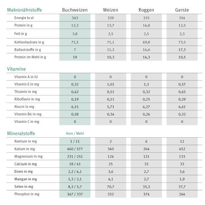Buchweizen in der glutenfreien Ernährung - Dr. Schär Institute